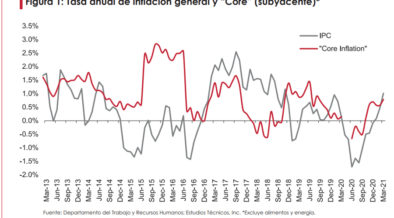 Estudios Técnicos: Keeping track of the risk of inflation in Puerto ...